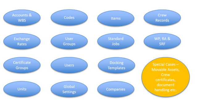 Common (Global) Data in TM Master v2 – Ocean Technologies Group